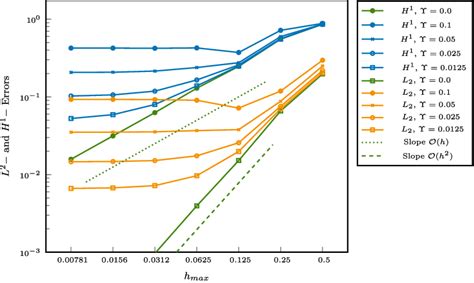 L 2 And H 1 Errors Wrt Mesh Size H Max For Varying Parameter Υ