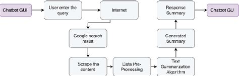 Figure 1 From Automatic Text Summarization For Conversational Chatbot Semantic Scholar