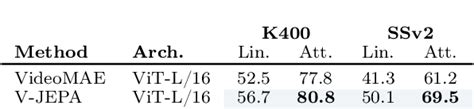 Table 12 From Revisiting Feature Prediction For Learning Visual Representations From Video
