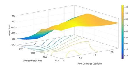 Performance Surface Showing The Infinity Norm Of The Output Error As A
