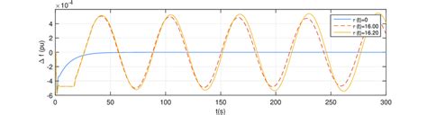 Frequency Deviation Of One Area Lfc Model With Constant Delay