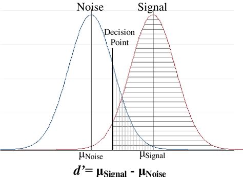 Graphical Representation Of The D Statistic In Signal Detection