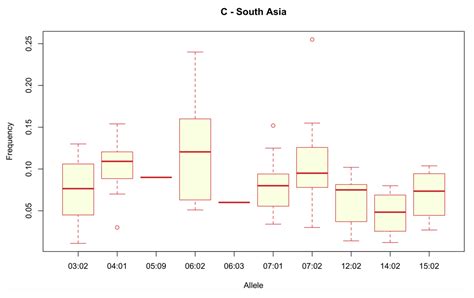 The Allele Frequency Net Database Hla Top 10 Frequencies