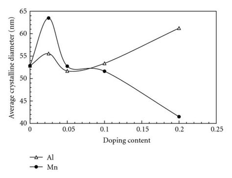 A X Ray Diffraction Patterns Of Pure And Mn Doped Samples Left And
