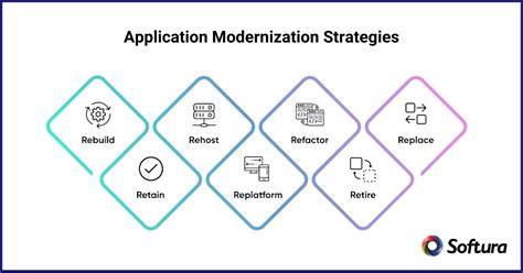 Application Modernization Strategy In 2024 A Comprehensive Guide