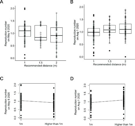 boxplot and generalized linear model of the effective reproduction number