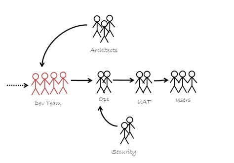 Value Streams Are Made Of People Liz Keogh Lunivore