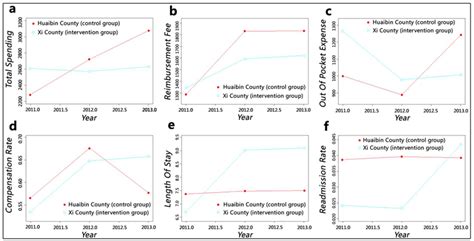 Smooth Curves Fitting For The Whole County Level A Adjusted Mean Of Download Scientific