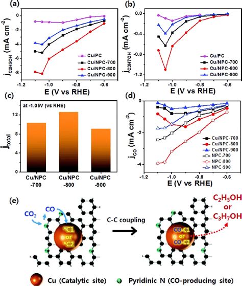Partial Current Densities On Cunpc Catalysts For The Production Of Download Scientific Diagram