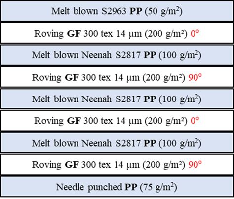 Components And Fibre Orientation In Each Layer Of The Unidirectional