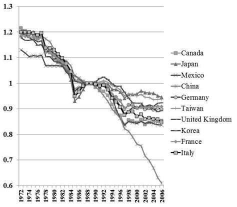The Evolution Of The Zero Index In Us Imports From The 20 Largest
