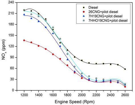 Nox Emissions Versus Engine Speed Of Diesel Cngpd Hcngpd Hhocngpd Download Scientific
