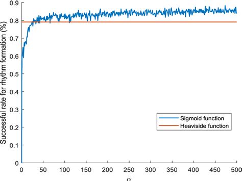 Figure 1 From Formulation Of Pruning Maps With Rhythmic Neural Firing