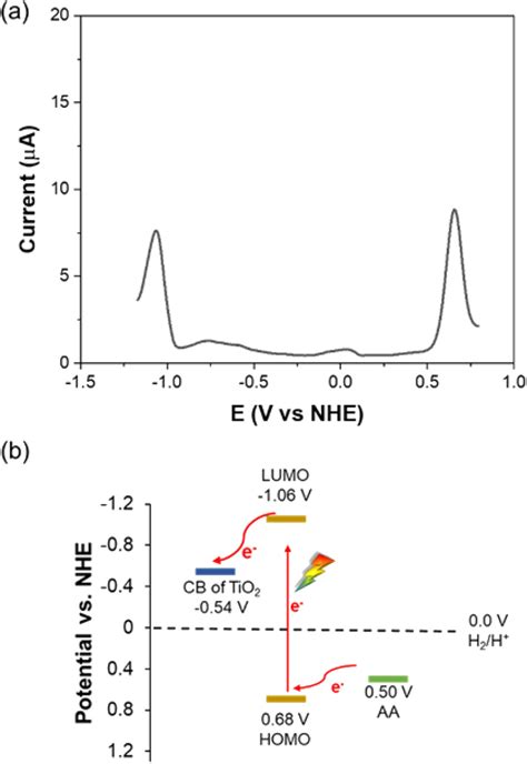 A Differential Pulse Voltammetry Result Of Sa1 In Thf Solution B