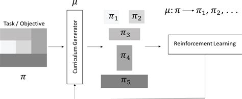 Curriculum Based Deep Reinforcement Learning For Adaptive Robotics A Mini Review