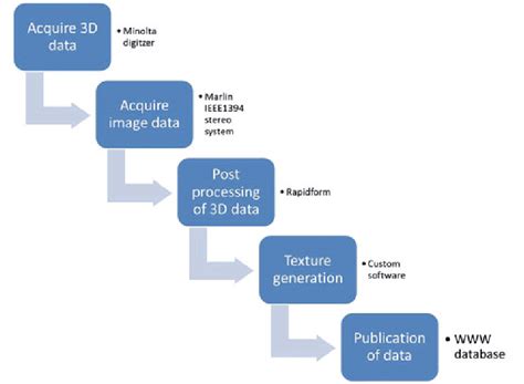 The Overall Workflow Employed To Semi Automatically Generate Object Models Download