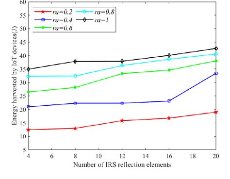 Figure 8 From Multiobjective Optimization Of Wireless Powered
