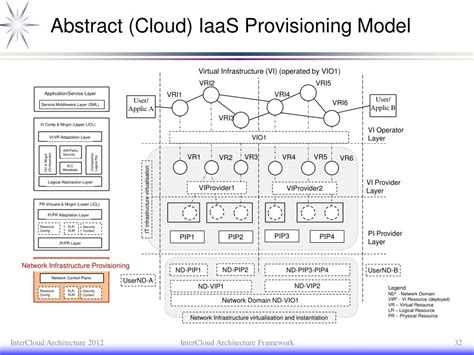 ppt defining intercloud architecture framework icaf for