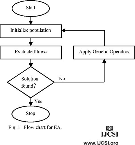 Figure 2 From Swarm Intelligence Based Soft Computing Techniques For