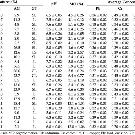 Values Of Soil Texture Ph Organic Matter Mo And Heavy Metal Download Scientific Diagram Values Of Soil Texture Ph Organic Matter Mo And Heavy Metal Download Scientific Diagram