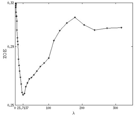 10 Validation Score For Different Values Of λ On Movielens Data Set