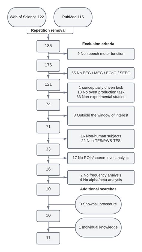 functional roles of sensorimotor alpha and beta oscillations in overt
