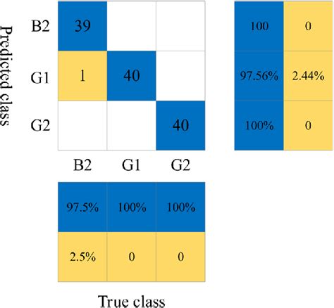 confusion matrix based on cars rbf svm model download scientific diagram