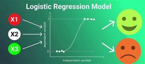 Logistic Regression In Predictive Analytics