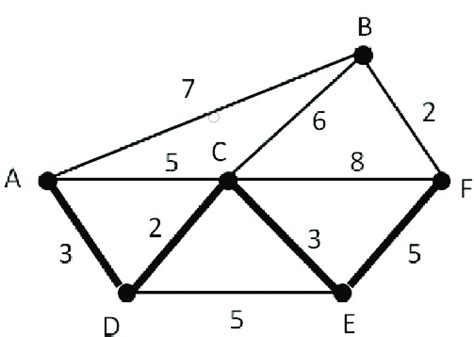 Prim Algorithm Part 5 Download Scientific Diagram