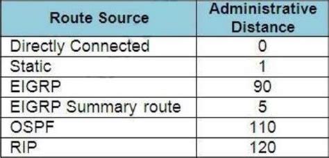 R1 Has Learned Route 19216812024 Via Is Is Ospf Rip And Internal