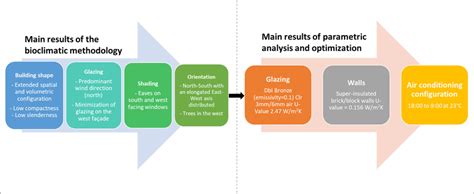 Main Results Compiled From The Bioclimatic Methodology And The