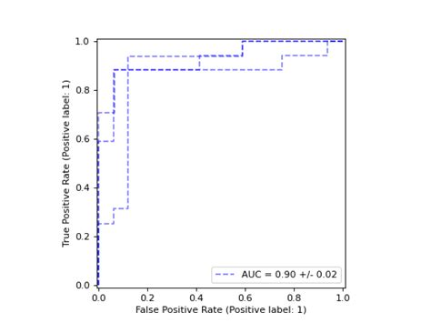 Roccurvedisplay — Scikit Learn 18dev0 Documentation