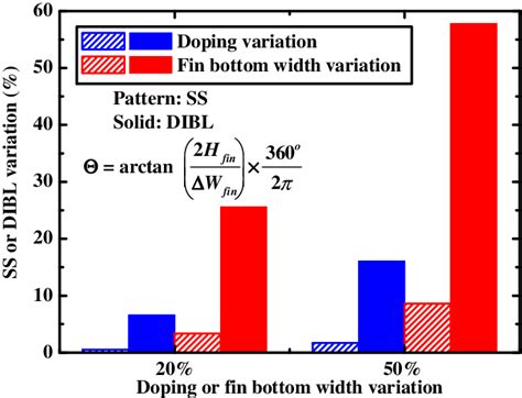 Color Online Comparison Between The Effects On Ss And Dibl For Fin Download Scientific
