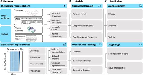 Figure 1 From Machine Learning Approaches To Predict Drug Efficacy And