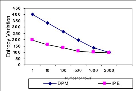 Comparison For IPE And DPE Download Scientific Diagram