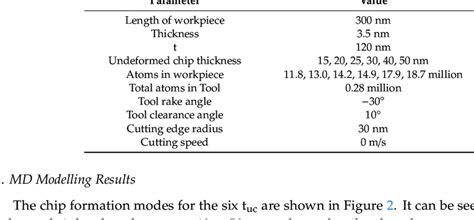 Md Simulation Parameters Of Orthogonal Cutting Download Scientific