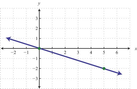 Finding Linear Equations