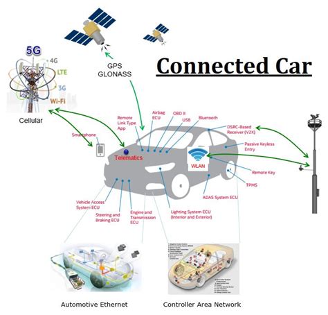 Shubham Tayade On Linkedin Connectedmobility
