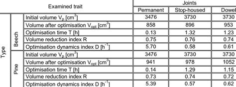 Optimisation Effectiveness Download Table