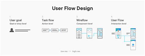 The Difference User Flows Vs User Journeys Product Sc