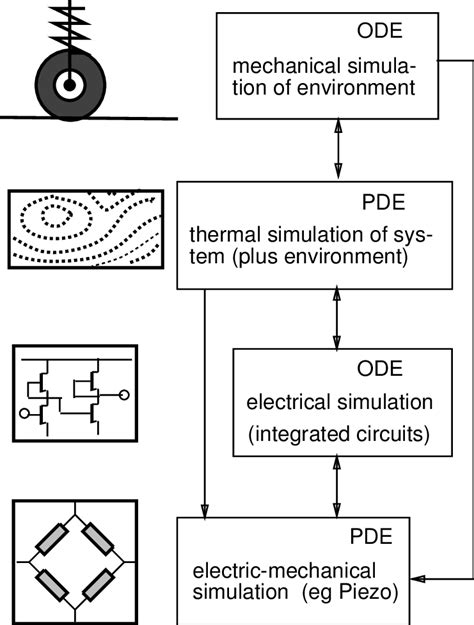 Enhanced Levels Of Coupled Simulation Download Scientific Diagram