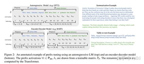 论文笔记 Peft系列之prefix Prefix Tuning Optimizing Continuous Prompts For Generation 知乎