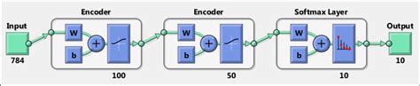 Classification How Deep Is Deep For Auto Encoders Based Deep