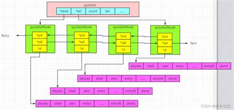 Redis:常用数据类型的底层数据结构(略讲) Csdn博客 Redis:常用数据类型的底层数据结构(略讲) Csdn博客