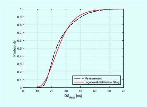 Cdf Of Rms Delay Spread At 11 Ghz With The Corresponding Lognormal