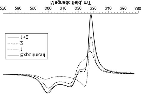 Analysis Of The Epr Spectrum From Sample B Sr 2 Cuo 3 Stored In Air Download Scientific