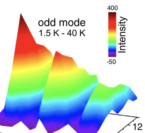 Odd And Even Modes Of Neutron Spin Resonance In The Bilayer Iron Based