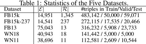 Figure 1 From Knowledge Graph Embedding With Hierarchical Relation Structure Semantic Scholar