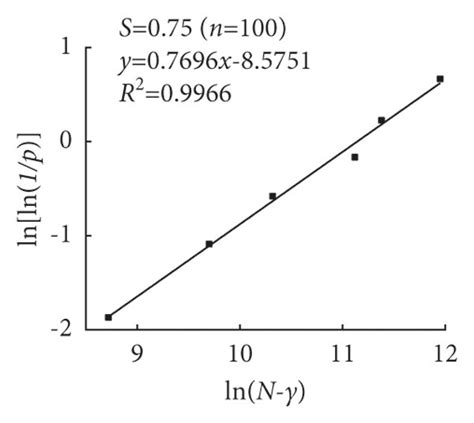 Three Parameter Weibull Distribution Test Of The Fatigue Life Of Aasc Download Scientific