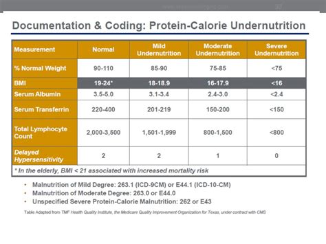 PPT Compliant HCC Coding And Documentation PowerPoint Presentation Free Download ID 2811131